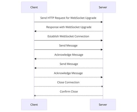 Comparing Webrtc And Websocket Choosing The Right Technology For Real