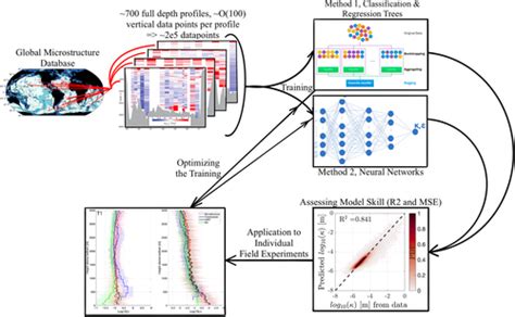 Deep Ocean Learning Of Small Scale Turbulence Adam Jelley