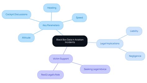 How To Use Black Box Data In Your Lawsuit Case Effectively Resq Legal