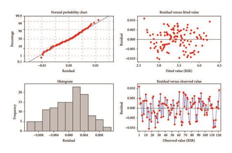 Residual Plots For The Adequacy Check Of The Quadratic Polynomial