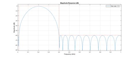 Filtering When Applying A Bandpass Filter Designed In Matlabs Dsp