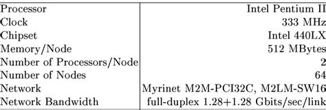 Specication Of Lbp An Smp Cluster Download Table