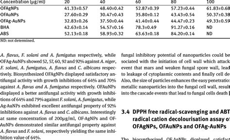 Abts Bleaching Activities Of Biosynthesized Ofagnps Ofaunps And