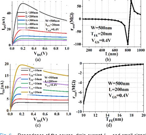 figure 6 from analysis of dibl effect and negative resistance performance for ncfet based on a