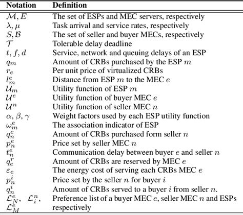 Figure 1 From A Stackelberg Game Based Dynamic Resource Allocation In