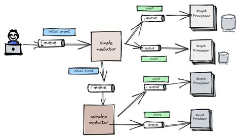 Event Driven Architecture Mediator Topology