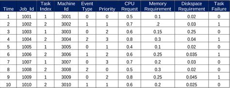 Pdf A Proactive Approach To Fault Tolerance Using Predictive Machine