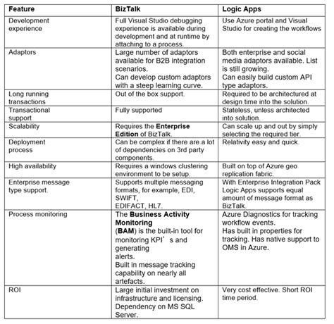 When To Use Logic Apps Vs Biztalk Server Hooking Stuff Together