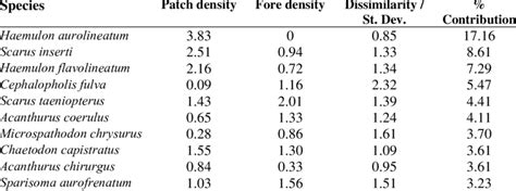 Results Of One Way Simper Analysis Comparing The Contribution Of The Download Scientific