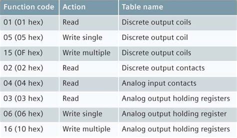 How Modbus Communication Works Inst Tools