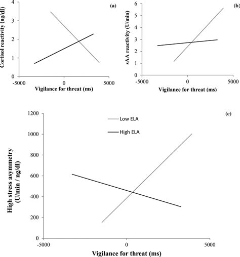 Model Predicted Plots With Best Fitting Regression Lines Of The Fixed