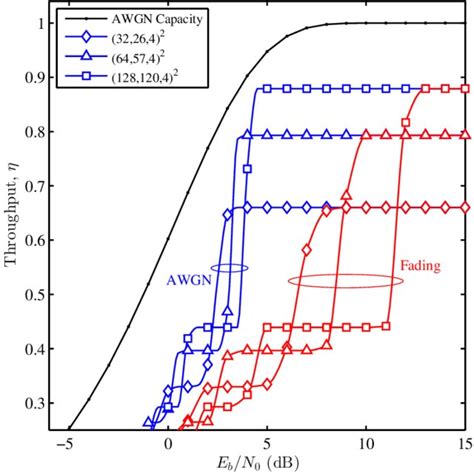 Throughput Of Ebch16 11 4 2 With Siso Decoding And L 4 In
