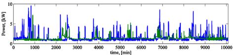 2 Measured Power Flow Of The Lvdc Research Site Network During Spring