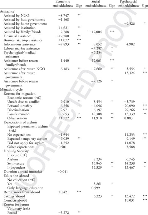 Factors Influencing Return Migrantse Mbeddedness Ols Regression