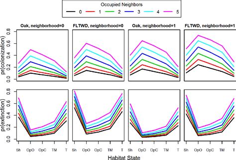 figure 4 from integrated hierarchical models to inform management of