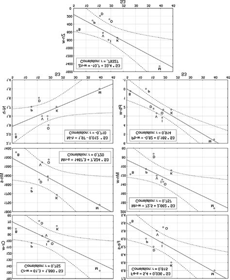 Linear Regression With 095 Confidence Interval Obtained For