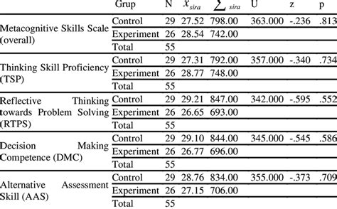 Comparison Of The Pre Test Scores Of The Metacognitive Skills Scale In