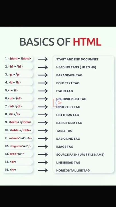 Html Basic Learn The Most Important Tag Css Js Coding Htmlfullcourse Htmlcsstutorial