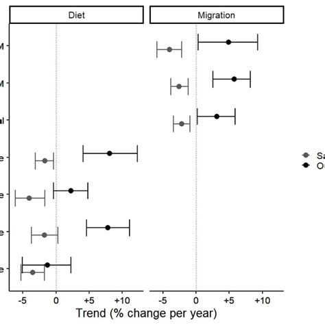 Abundance Trends Of Waterbirds With Similar Dietary Requirements Left Download Scientific