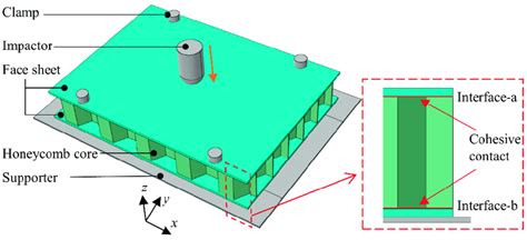 Finite Element Model Of All Composite Sandwich Structure With Honeycomb Download Scientific
