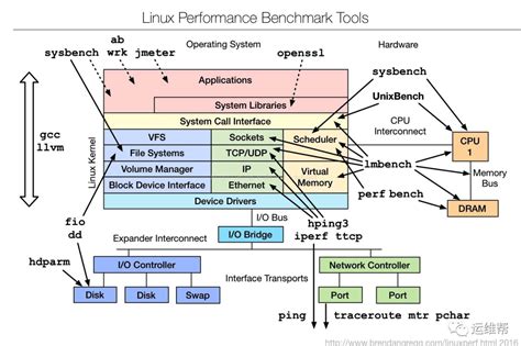 Linux系统性能分析工具图解读linuxperformancetop Csdn博客 Linux系统性能分析工具图解读linuxperformancetop Csdn博客
