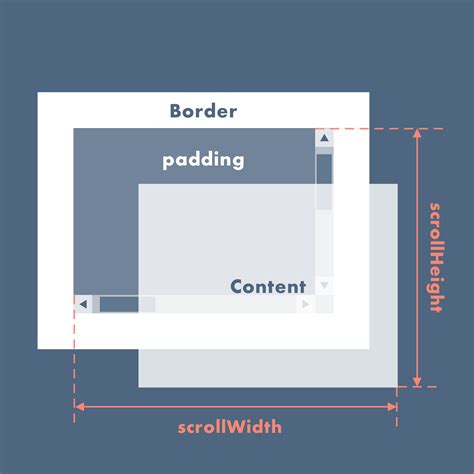 Html Dom Scrollwidth 属性 菜鸟教程