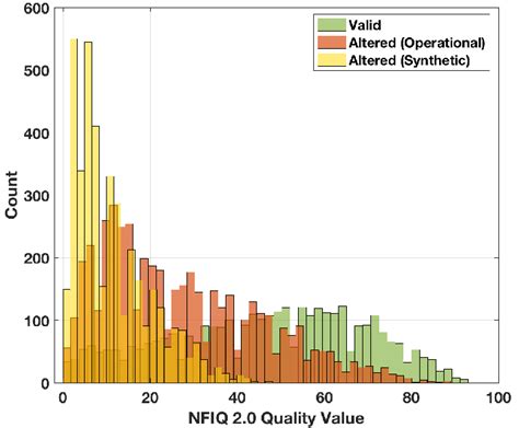 Nfiq 20 Quality Score Distributions For 4060 Synthetically Generated