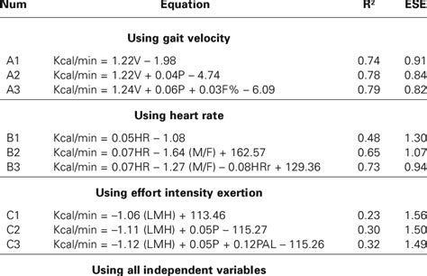 Prediction Equations Of The Gait Energetic Expenditure Download Table