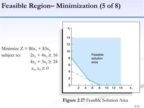 Linear Programming Model Formulation And Graphical Solution Ppt