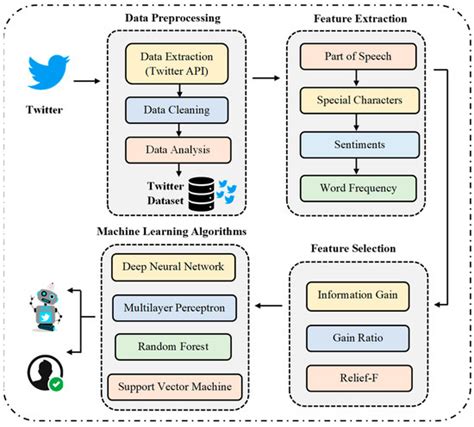 Twitter Bot Detection Using Diverse Content Features And Applying Machine Learning Algorithms