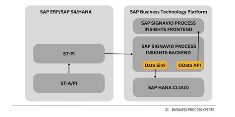 Sap S 4hana Transformations With Sap Signavio Experts