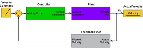 The Drive Servo Loop The Drive Servo Loop