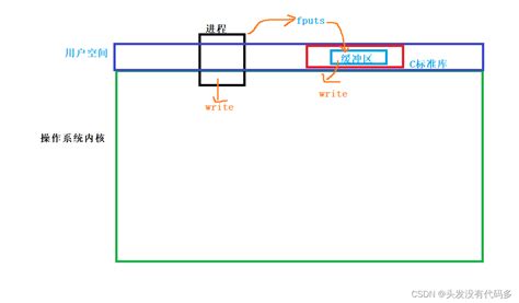 猿创征文｜ Linux——基础io3 缓冲区自己设计缓冲区实现文件操作minishell重定向linux 使用自己的缓冲区 Csdn博客