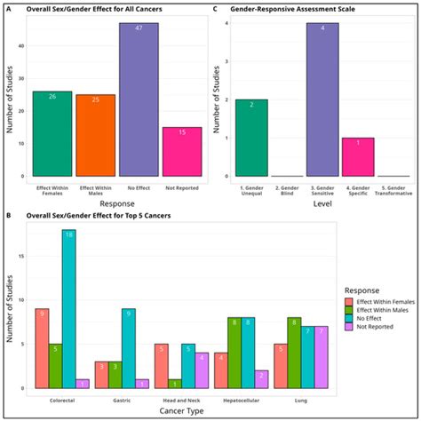Cancers Special Issue Sex Differences In Cancer