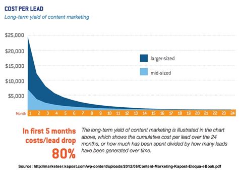 Why Content Marketing Is More Cost Effective Than Digital Advertising