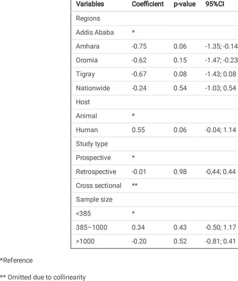 Multivariate Meta Regression Analysis Download Scientific Diagram
