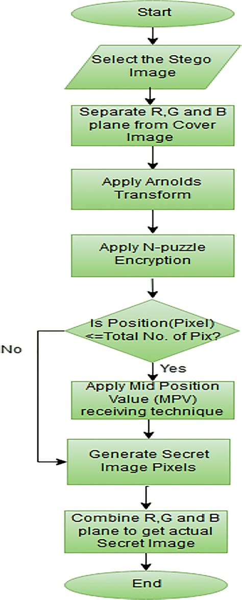 The Flow Diagram Depicting The Extraction Procedure Download Scientific Diagram
