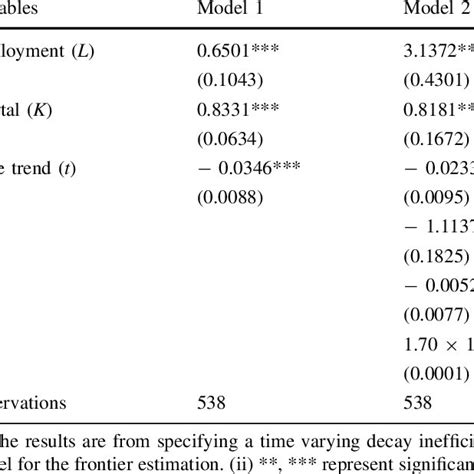 Stochastic Frontier Production Function Download Scientific Diagram