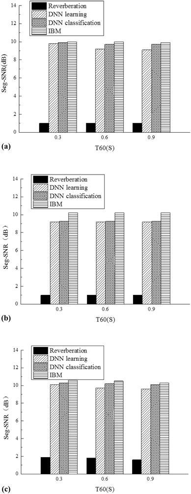 Comparison Of Seg Snr Results With Different Models For Matching Noise
