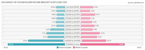 11101 Zip Code Zip Code 11101 Demographics In 2024 Zip Atlas
