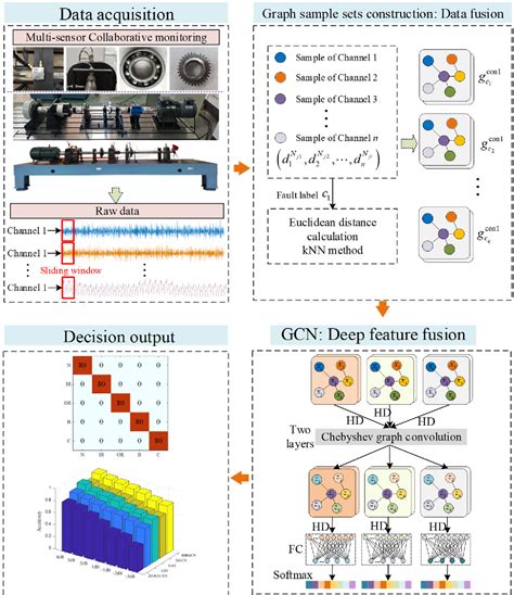 Figure 2 From A Rotating Machinery Fault Diagnosis Method Based On Dynamic Graph Convolution