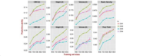 Predictive Abilities With Variable Levels Of Relatedness Between Download Scientific Diagram