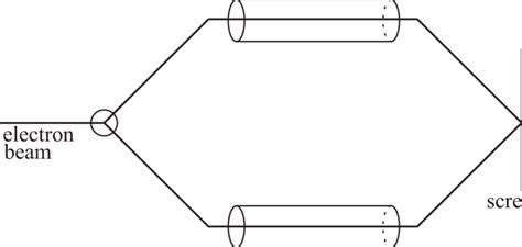 Scheme Of The Aharonov Bohm Experiment Download Scientific Diagram