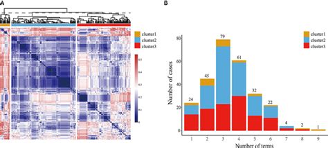 Characteristics Of Three Phenotypic Clusters A Heatmap Of Clustering