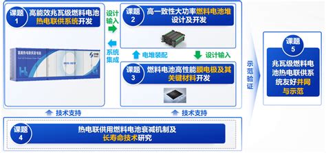 国家重点研发计划氢能技术专项“单套兆瓦级质子交换膜燃料电池热电联供系统设计与集成”项目启动会顺利召开 艾邦氢能源技术网