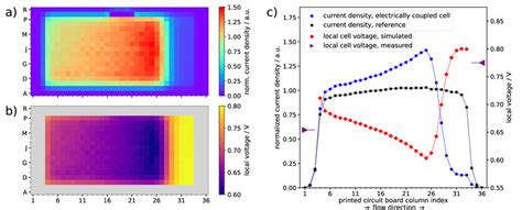 A Current Density Distribution Of Cell 1 In 20 Cell Stack Assembly Download Scientific