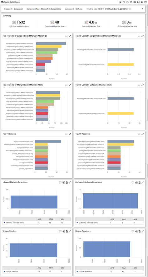 Malware Detections Report