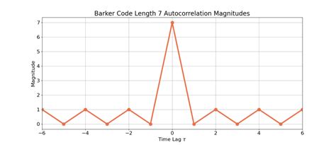 Barker Code Auto Correlation Properties Wave Walker Dsp
