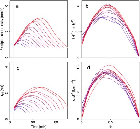 Time Dependence Across Track Duration Precipitation Intensity A And