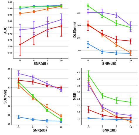 Performance Metrics For Various Levels Of Snrs The Figures Are Results